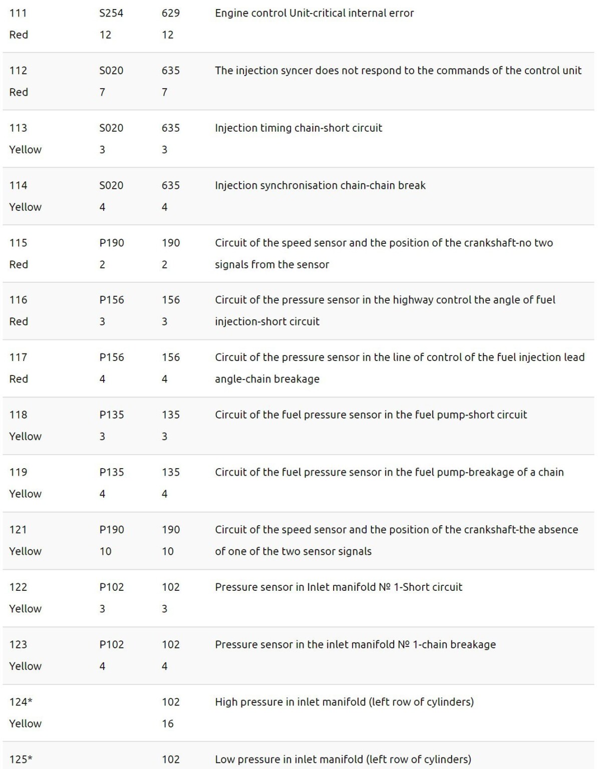 System Codes for High Power Engines QSK 45/60/78: Severity and Fixes