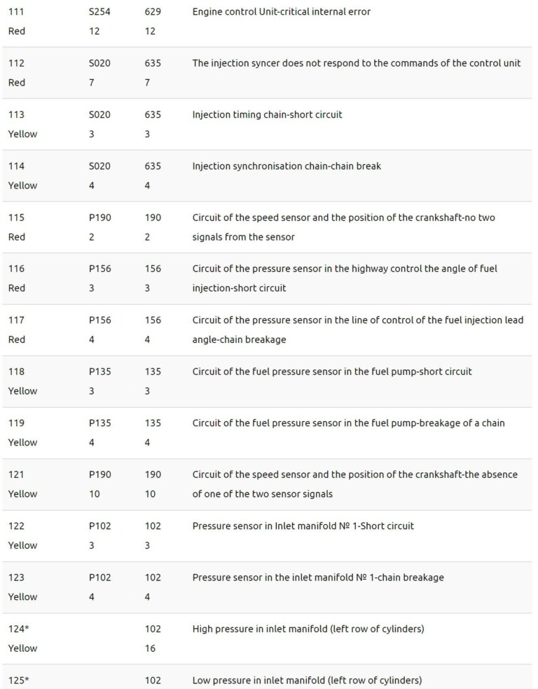 System Codes for High Power Engines QSK 45/60/78: Severity and Fixes