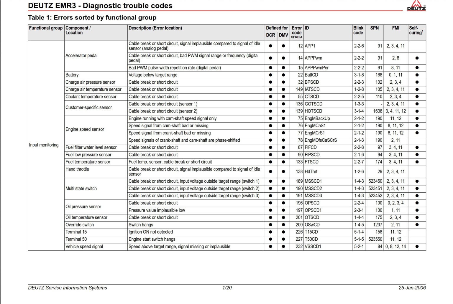 DEUTZ EMR3 – Diagnostic trouble codes DTC - DIY & Guides