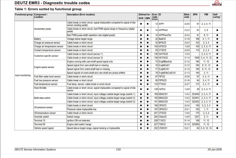 DEUTZ EMR3 – Diagnostic trouble codes DTC - DIY & Guides