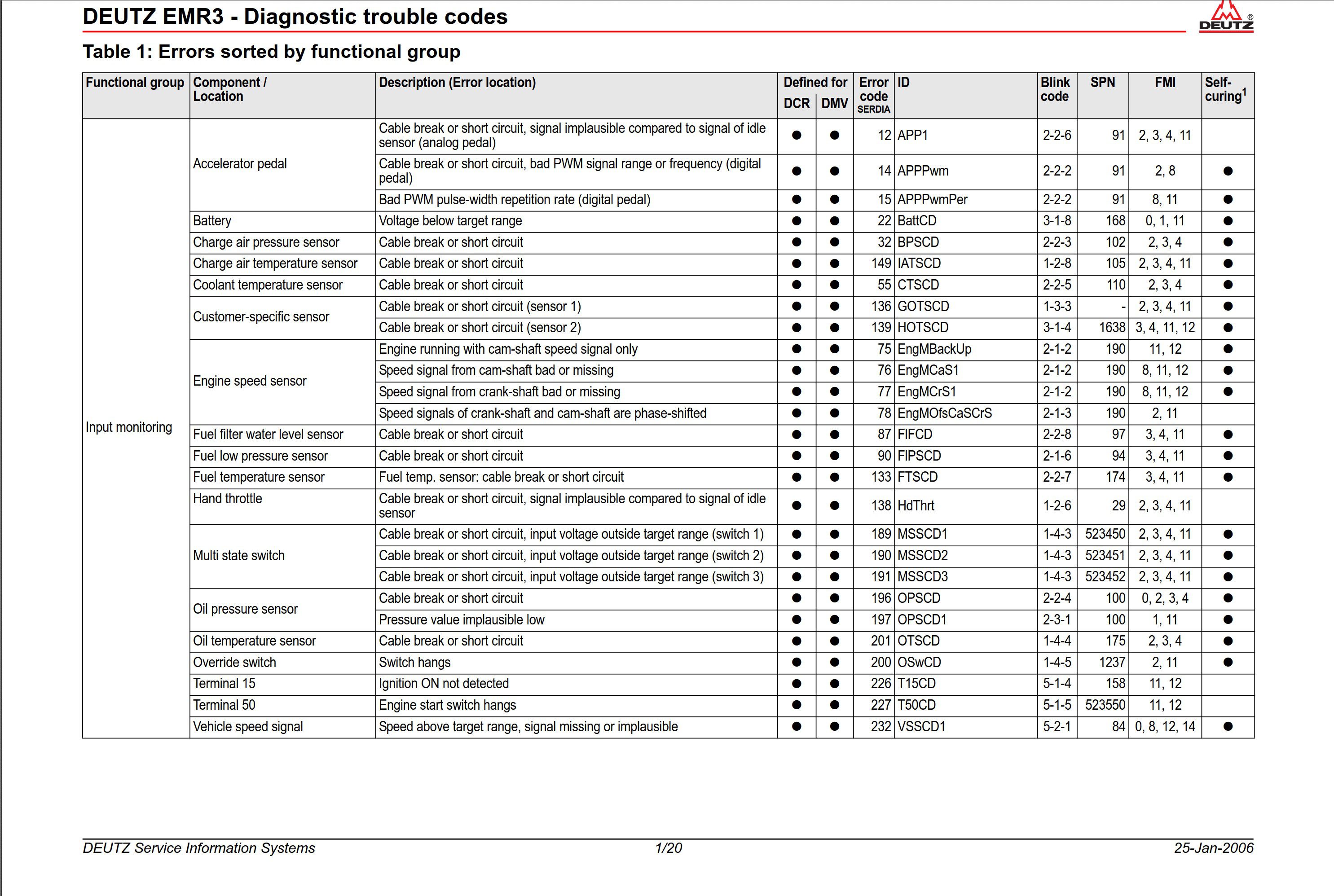 DEUTZ EMR3 – Diagnostic trouble codes DTC - DIY & Guides