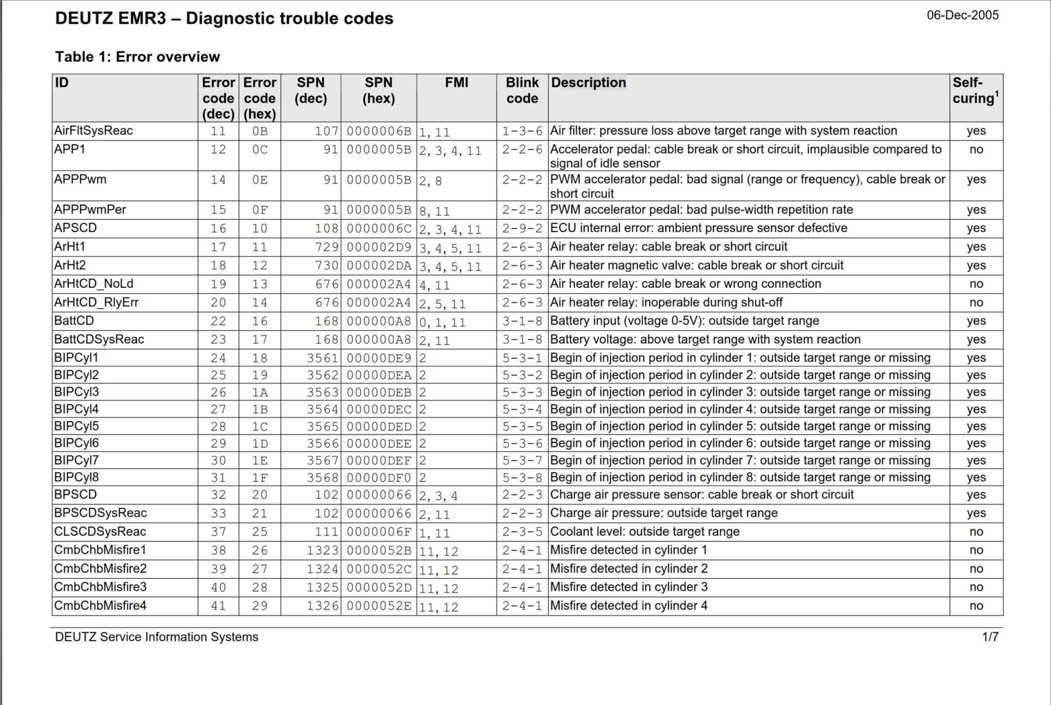 Deutz TCD 2015 V08 EMR3 Diagnostic trouble codes - DIY & Guides