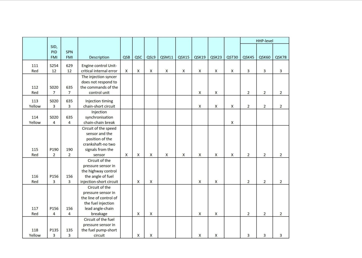 Comprehensive Cummins Fault Codes Manual for QSB, QSC, QSL9, QSM11 ...
