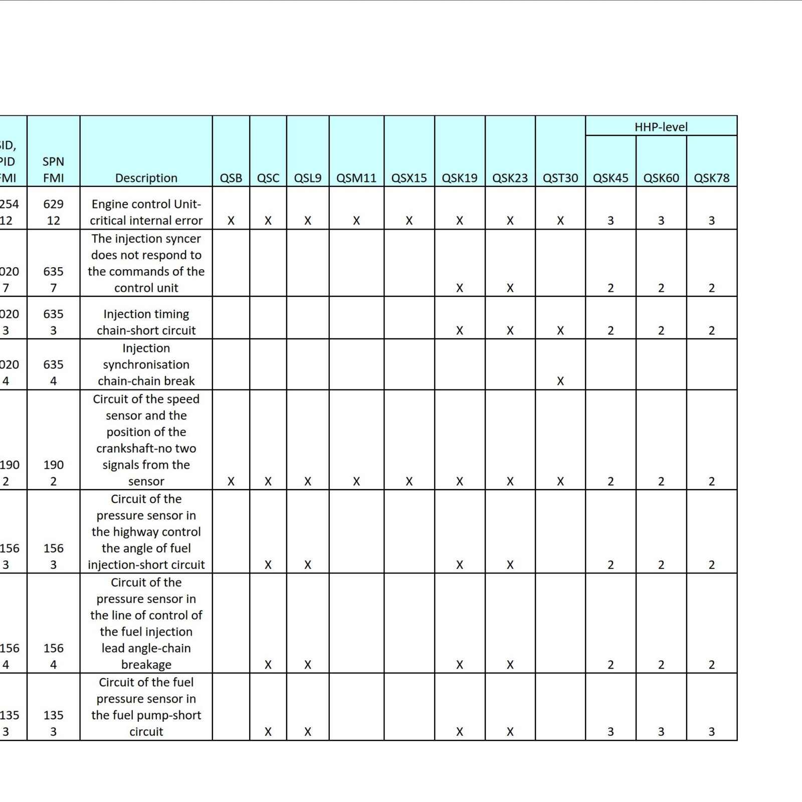 System Codes for High Power Engines QSK 45/60/78: Severity and Fixes