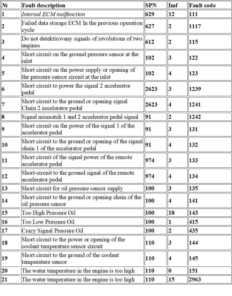 Dongfeng truck Fault Codes list - DIY & Guides