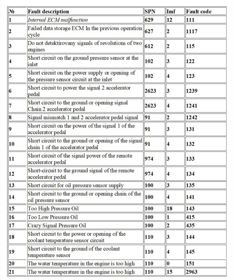 Dongfeng truck Fault Codes list - DIY & Guides