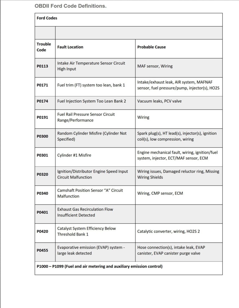Comprehensive Ford F150/F250/F350/F450 OBDII Code Definitions Manual ...