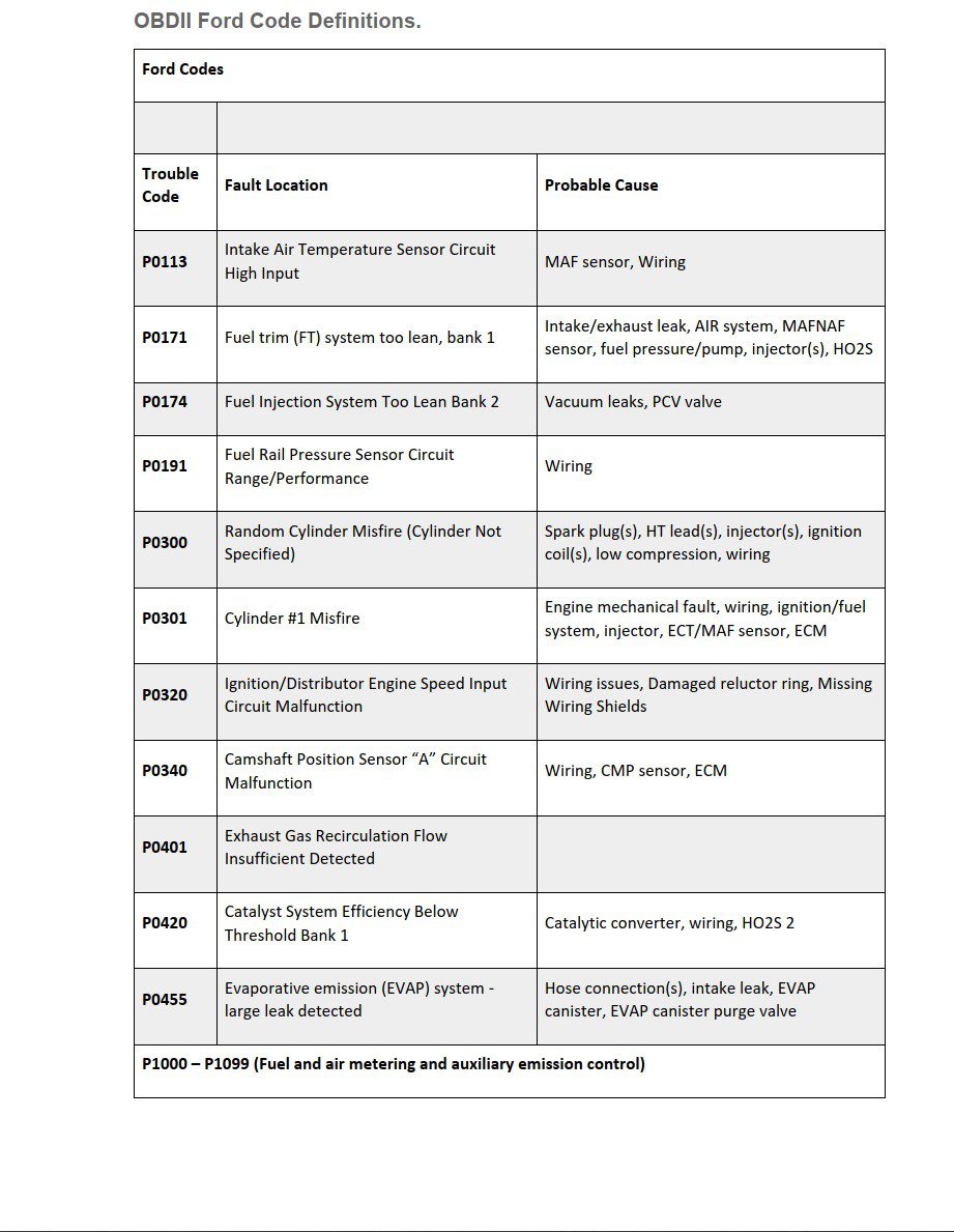 Ford OBDII Error Code Definitions: Comprehensive Guide for Technicians ... Ford OBDII Error Code Definitions: Comprehensive Guide for Technicians ...