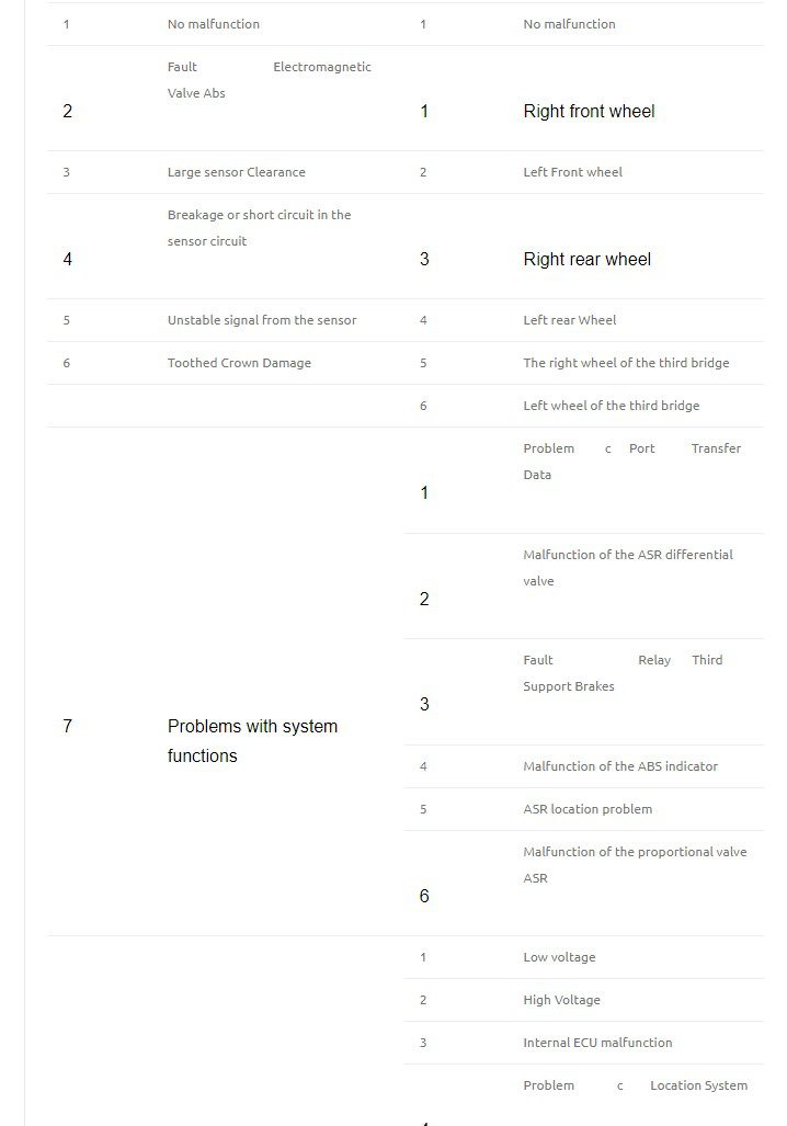 Foton Auman BJ3251 Fault codes list – ABS - DIY & Guides