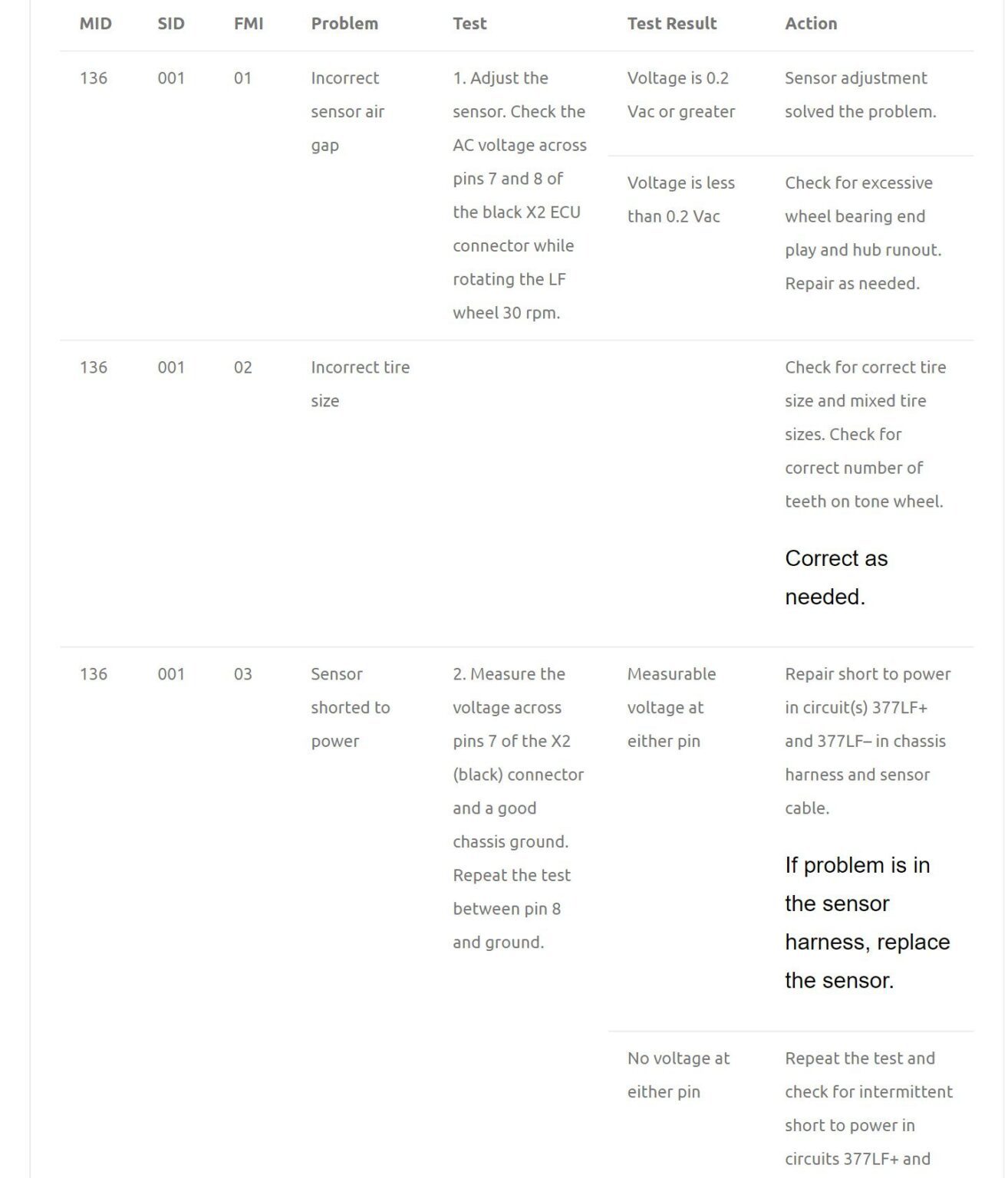 Freightliner Business Class M2 Fault Codes List – ABS System ...
