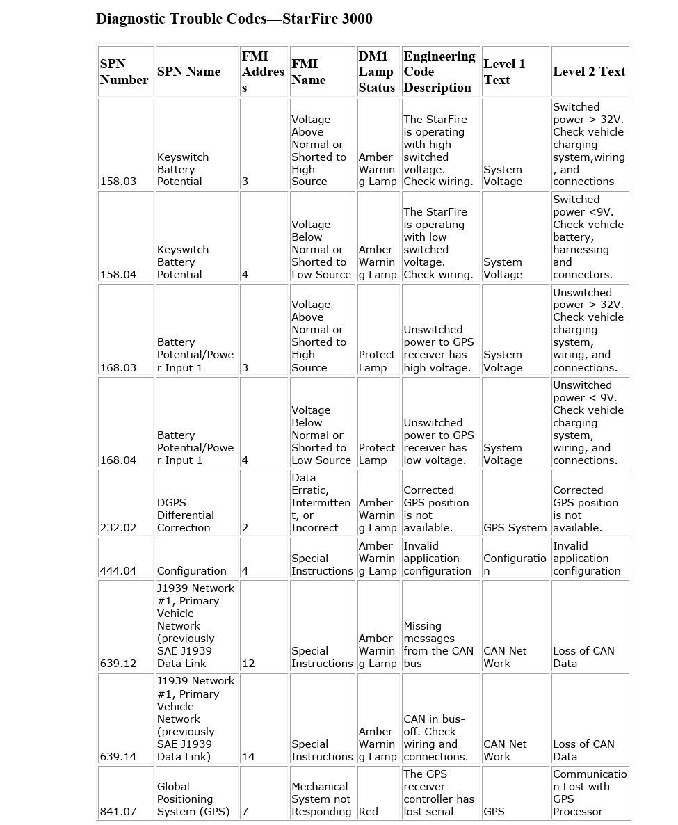 Comprehensive John Deere Diagnostic Trouble Codes (DTCs) List for ... Comprehensive John Deere Diagnostic Trouble Codes (DTCs) List for ...