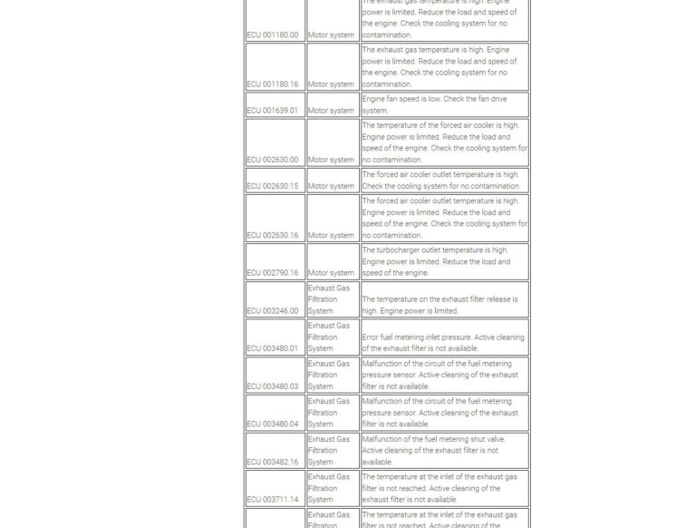 John Deere DTCs The engine control unit (ECU) Fault Codes List - DIY ...