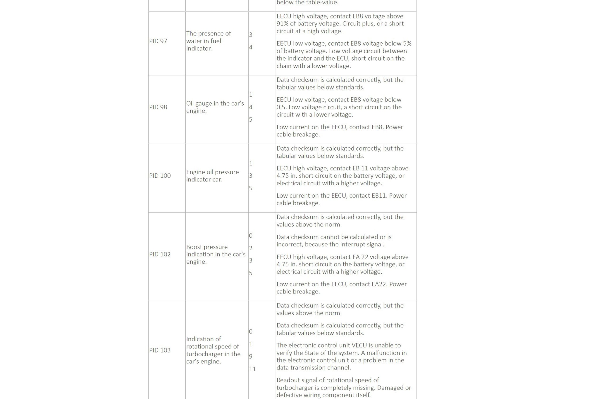 Volvo PID Fault Codes: Malfunctions and Descriptions