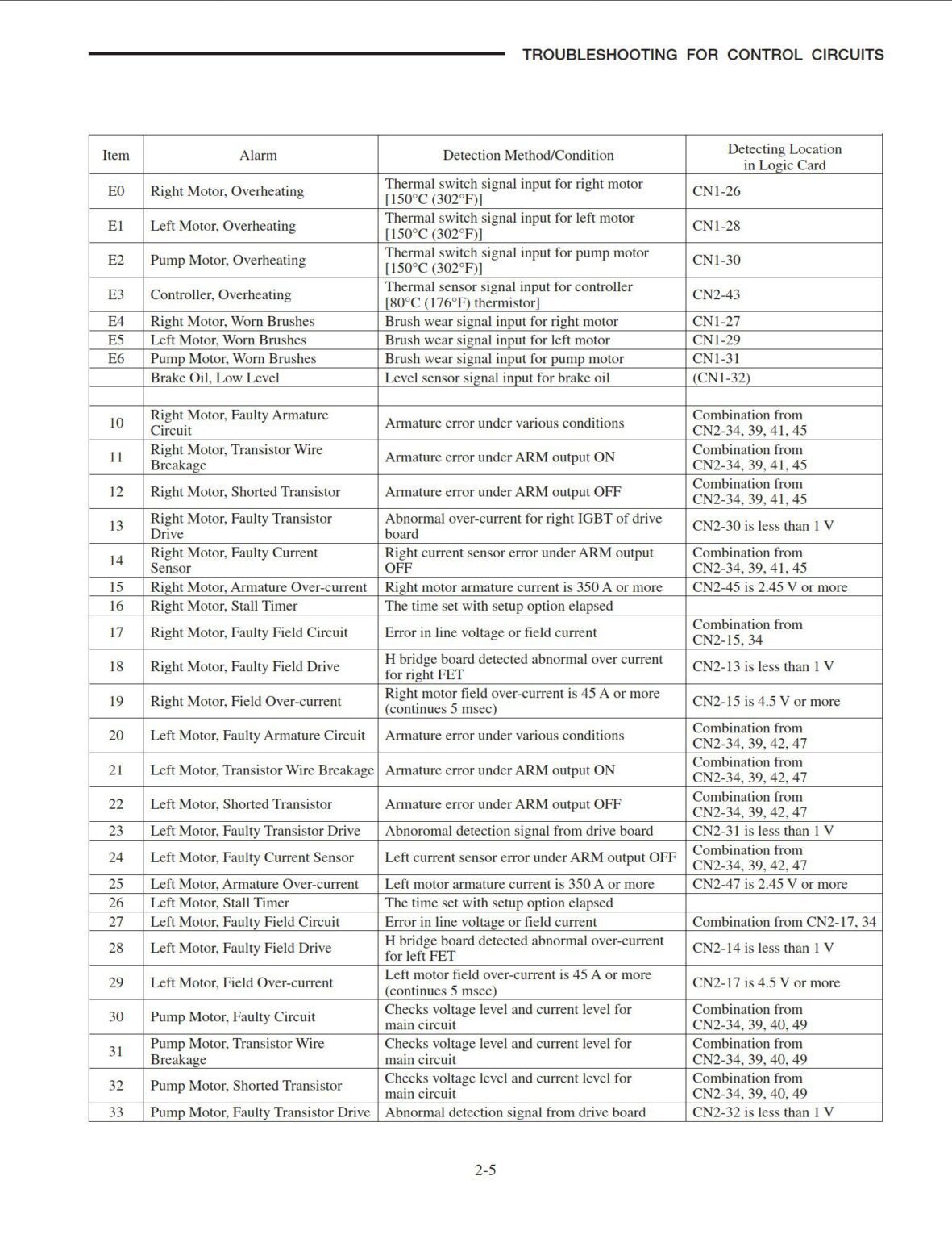 Mitsubishi Electric Forklift Error Codes: Comprehensive List and ...
