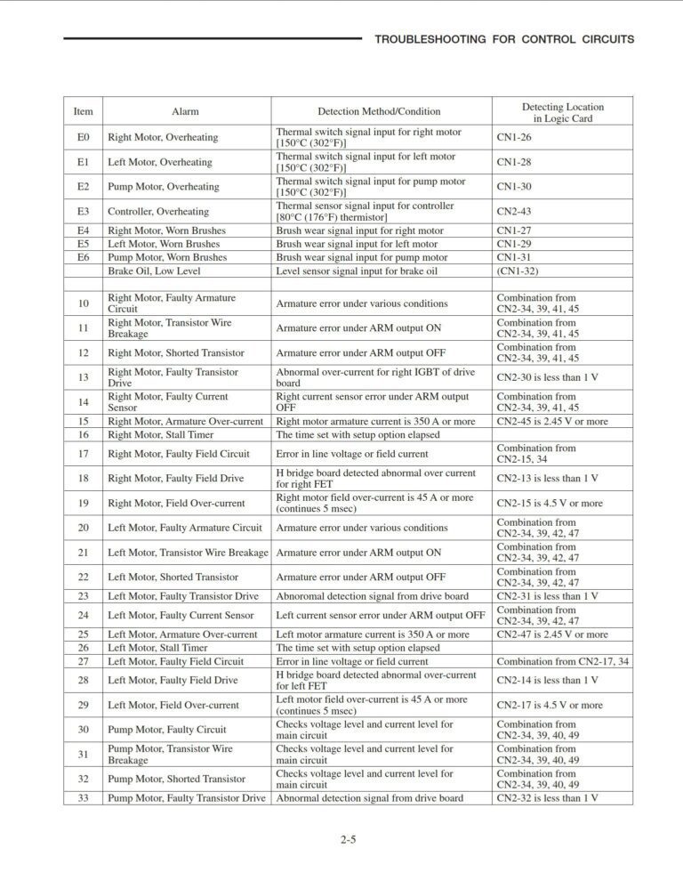 Mitsubishi Electric Forklift Error Codes: Comprehensive List and ...