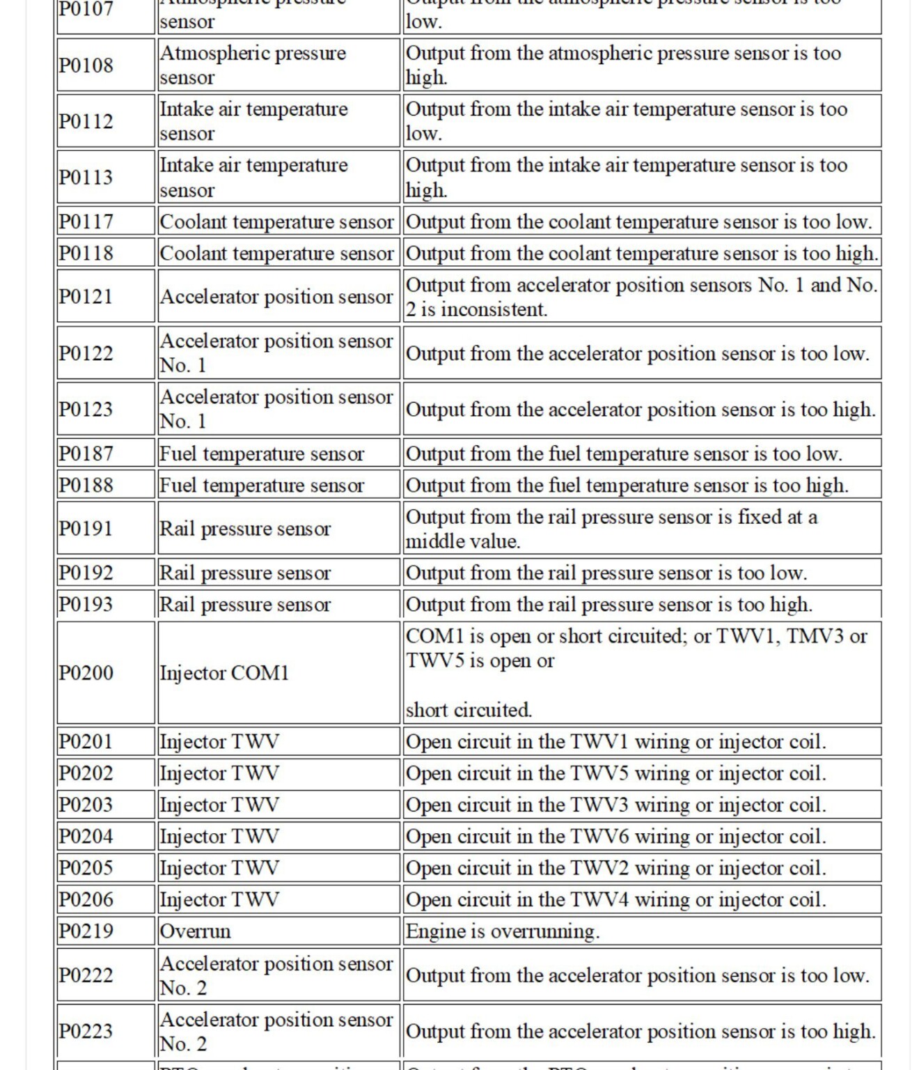 Mitsubishi Fuso Fighter 6M60 Engine Fault Codes list (DTCs) - DIY & Guides