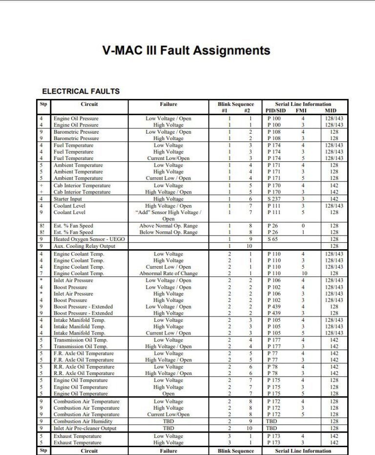 RENAULT V-MAC 3 Fault Codes DTC Manual: Comprehensive Guide for ...