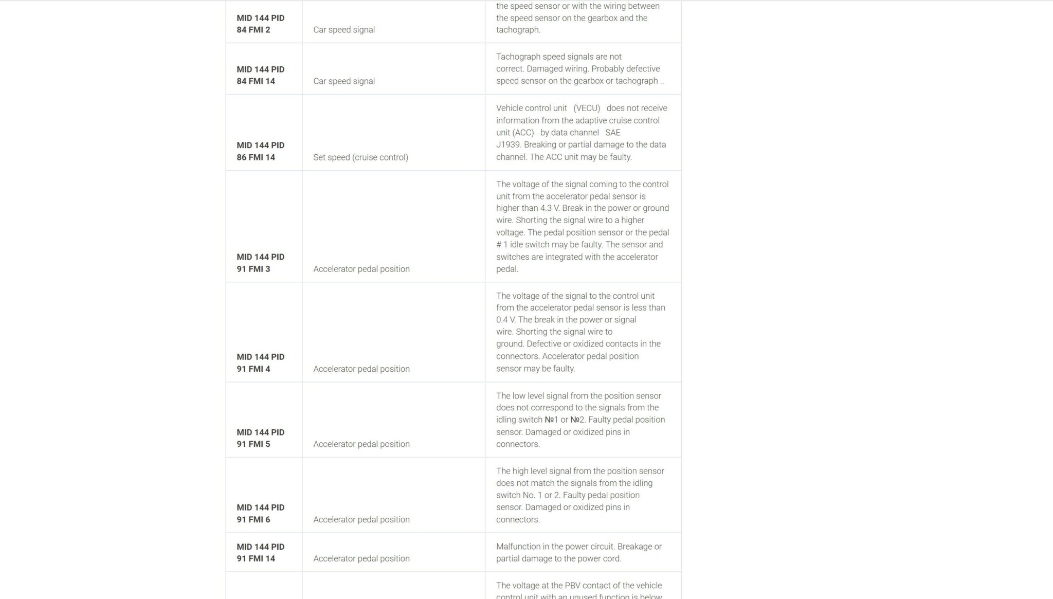 Volvo MID 144 FH Vehicle Electronic Control Unit Fault Codes - DIY & Guides