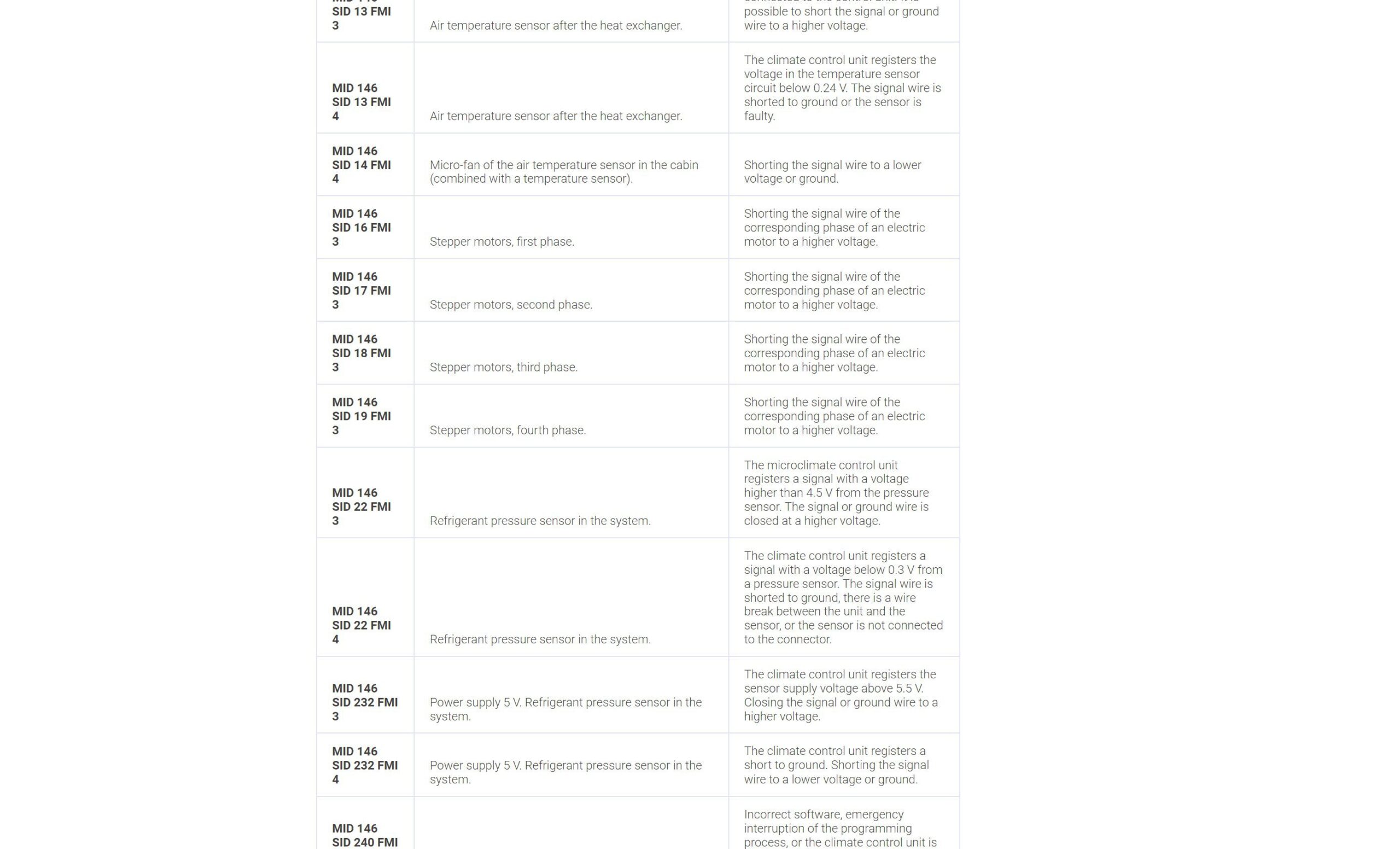 Volvo MID 146 FH Version 2 - Cabin climate control unit fault codes ...