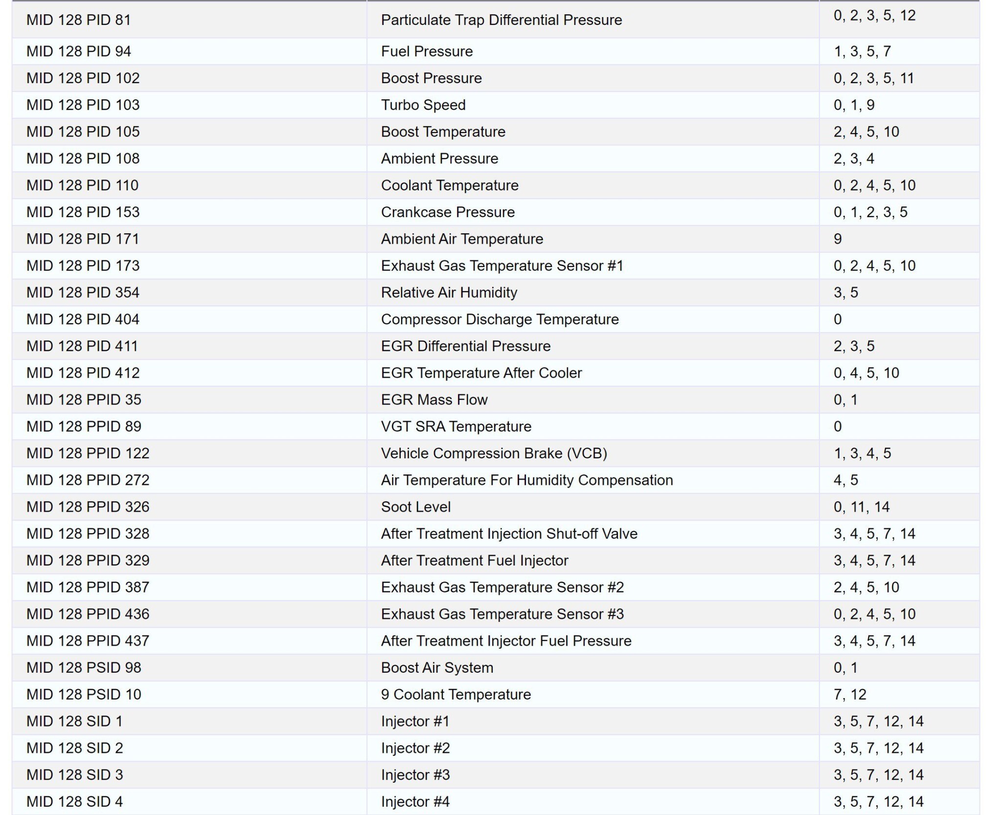 MACK Fault Codes - DIY & Guides